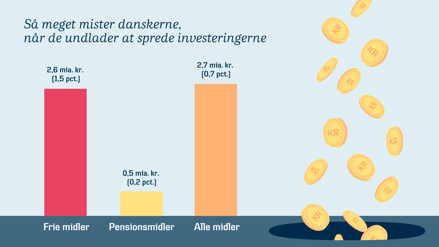 Mange danskere investerer for snævert – og går potentielt glip af 3 ...